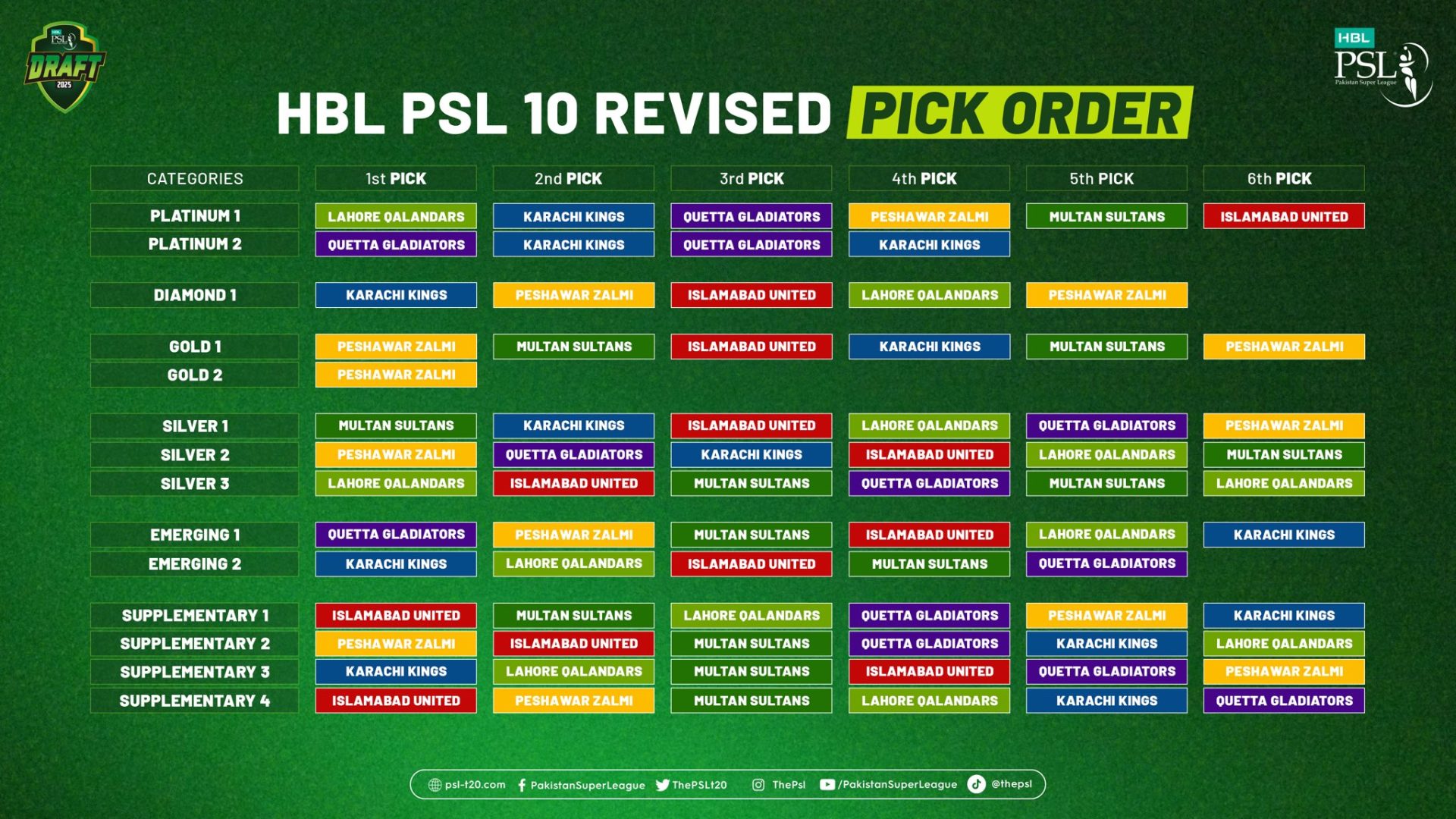 PCB reveals revised pick order for PSL 10 Player Draft
